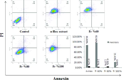 Flow Cytometric Test Of N Hex Extract And Some Of Its Fractions On Download Scientific Diagram