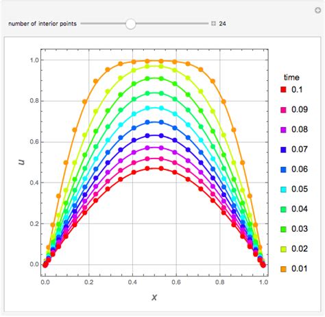 Transient Heat Conduction Using Chebyshev Collocation Wolfram Demonstrations Project