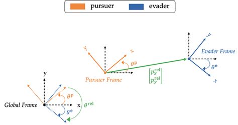 global and relative coordinate system with respect to the pursuer s