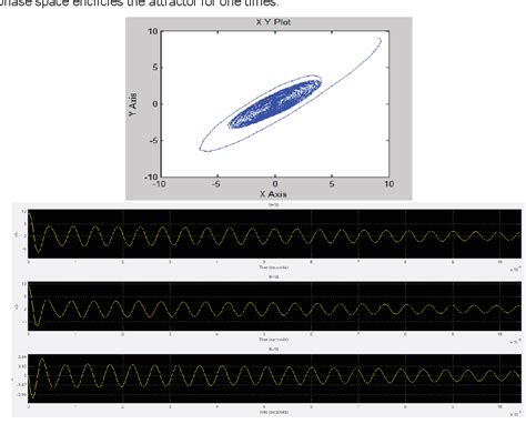 Figure 2 From Synchronization Of Two Chaus Oscillators Using Current Conveyor Ccii In