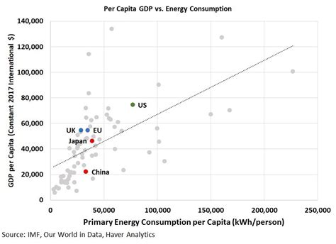Charts Of The Week Goodwill Hunting Haver Analytics