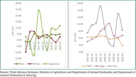Economic Survey The Agri Strategy For India That Can Turn Problem Areas Into Sources Of