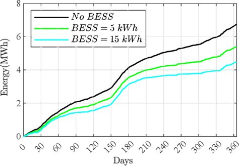 Figure 6 From Simulation Platform Of A Hybrid Microgrid Using Annual Projections Of Generation