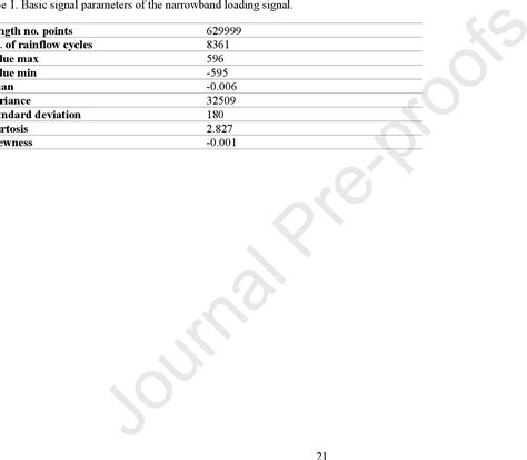 Table From A Frequency Domain Model Assessing Random Loading Damage