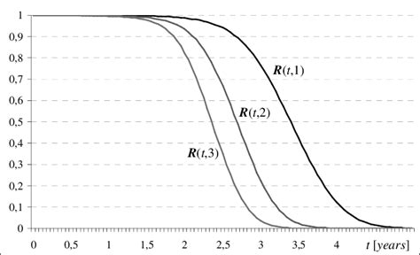 the graph of the ship rope elevator reliability function download