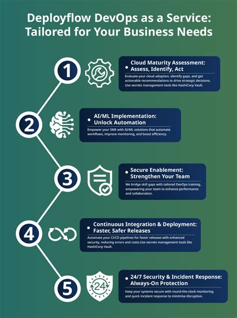 Deployflow DevOps As A Service