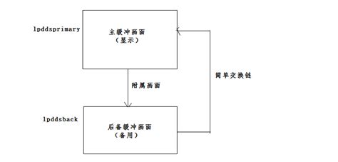 如何实现双缓冲 LOSER Z 博客园