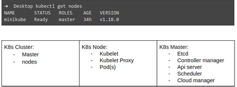 a summary of gitops flow with minicube k8s work with the best