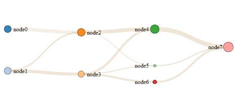 Javascript D3 Sankey Chart Using Circle Node Instead Of Rectangle Node Stack Overflow
