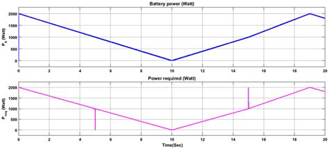 b representation of the transient power demand and respective battery
