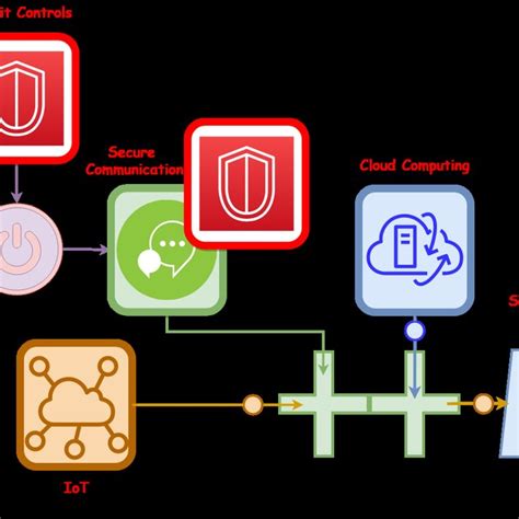 Secure IoT Cloud Communications Download Scientific Diagram