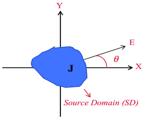 the general diagram of the inverse source problem download