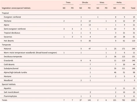 Seed Dormancy In Asteraceae A Global Vegetation Zone And Taxonomicphylogenetic Assessment