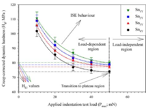 Typical Applied Indentation Test Loadpenetration Depth Curves Of
