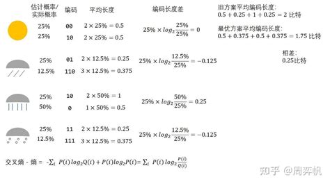 从零理解熵、交叉熵、kl散度 知乎