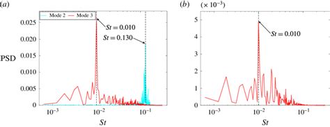 colour online the corresponding power spectral density psd download scientific diagram