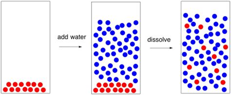 Particle Diagram Sugar Disolving Into Water Sugar Dissolving