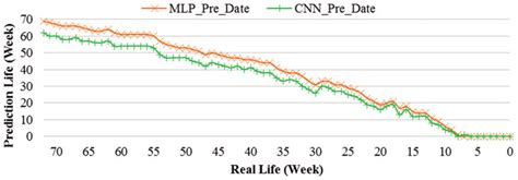 Comparison Of Predicted Result Between Mlp And Cnn Mlp Multilayer Download Scientific Diagram