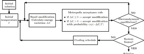 The General Simulated Annealing Method Download Scientific Diagram