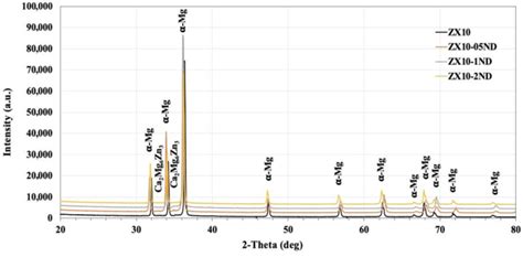 The X Ray Diffraction Analysis Patterns Of The Alloy And Nanocomposites Download Scientific