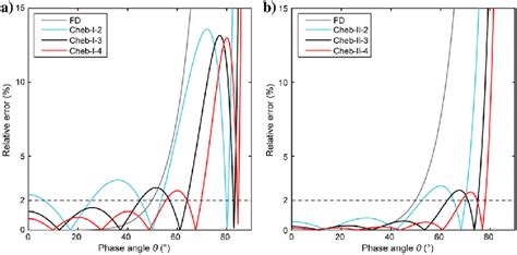 Comparison Of Relative Phase Errors Between The Implicit Fd Method And