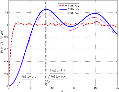 figure 1 from parameter and time delay identification of continuous