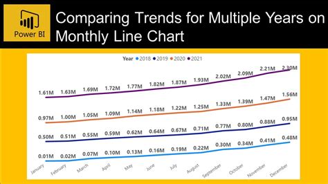 How To Compare Yearly Trends In Power Bi Multiple Lines Chart For Trend Comparison Vidoe