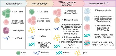 Diabetes Biomarkers At Qiana Flowers Blog