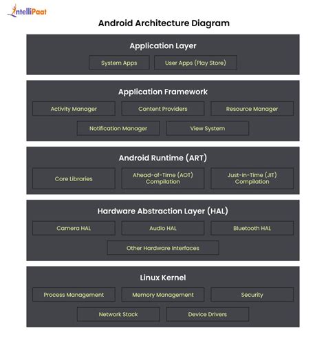 Android Architecture Layers Components Diagrams