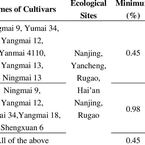 The Statistical Parameters Of The Calibration And Validation Sets For