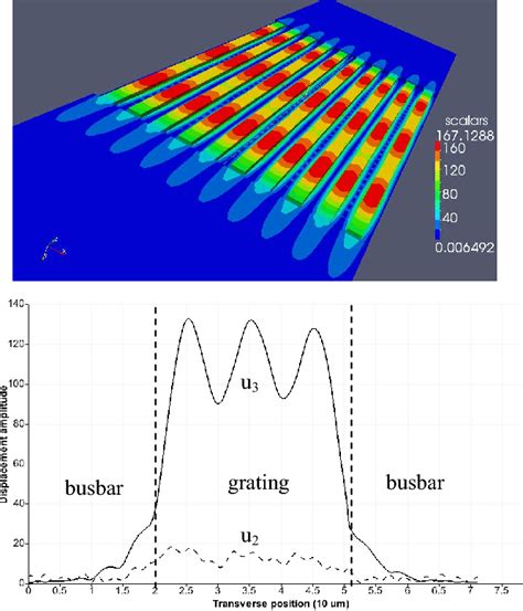 Figure 10 From Measurement And Fem Bem Simulation Of Transverse Effects In Saw Resonators In