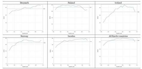 Quantile Process Plots For Escs Download Scientific Diagram