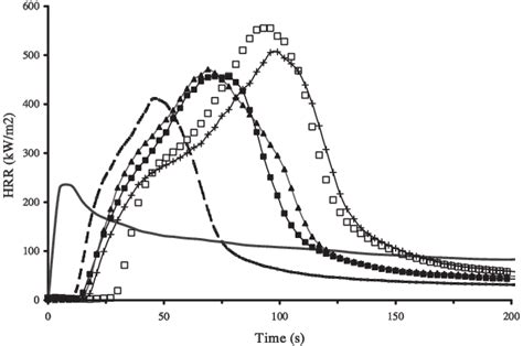 Rate Of Heat Release Vs The Time For The Samples G 1 G 6 Samples
