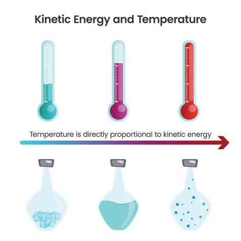 Kinetic Energy And Temperature Science Vector Graphic 21790106 Vector Art At Vecteezy
