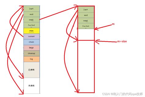 Nginx内存池（申请内存过程，小块内存分配）一次申请大块内存和多次申请小块内存 Csdn博客