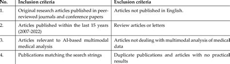 Inclusion And Exclusion Criteria For Review Article Selection Download Scientific Diagram