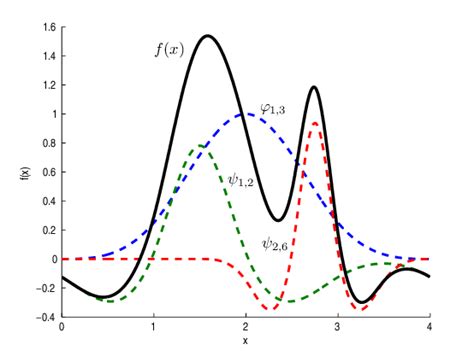 F X Constructed From Scaled And Dilated Versions Of Scaling Function