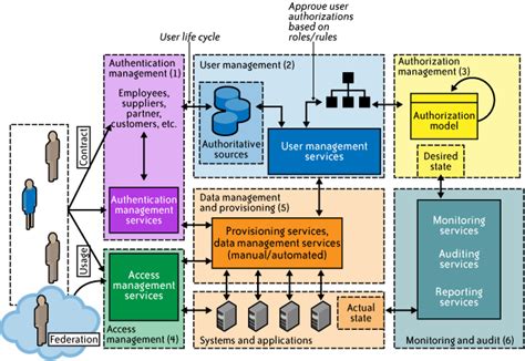 Identity And Access Management Iam Architecture And Practice