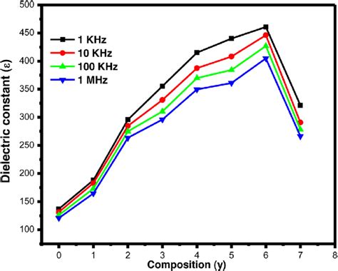 Variation Of Dielectric Constant E With Composition Y In Na 05 K
