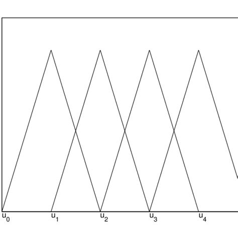 B Splines Examples Of Order K 2 With Uniform Knot Vector V 0 1 Download Scientific