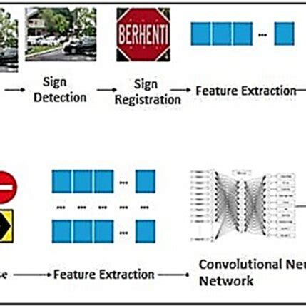 Malaysia Traffic Sign Detection And Recognition System Architecture Download Scientific Diagram