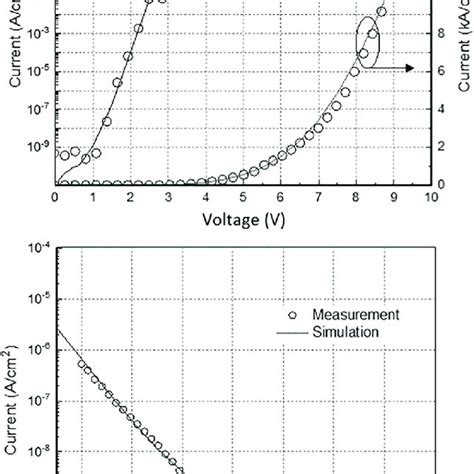 The Measured Forward Top And Reverse Bias Bottom Dc Iv