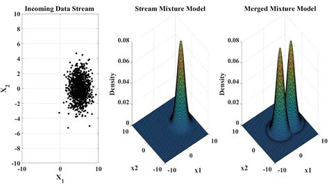 Incremental Clustering Youtube