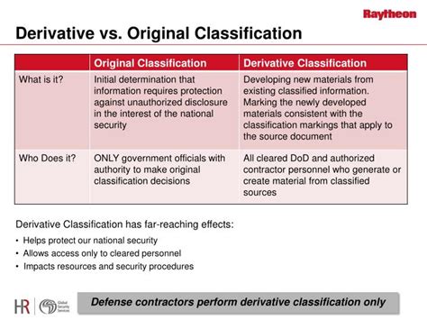 Ppt Derivative Classification Overview Powerpoint Presentation Id 6650072