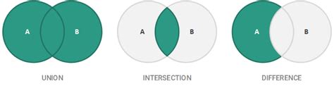 The Developers Guide To Collections Sets