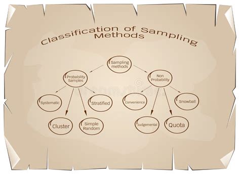 The Probability Sampling And Non Probability Sampling Method Stock Vector Illustration Of
