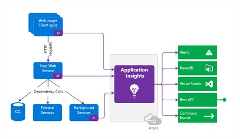 使用azure Application Insights监测你的应用 一 如何使用 专注于net Net Core