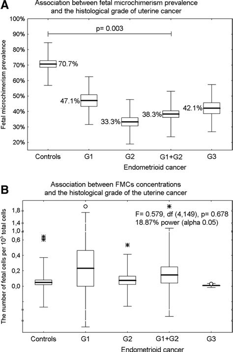 The Occurrence Of Fetal Microchimeric Cells In Endometrial Tissues Is A