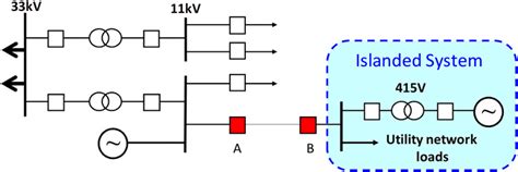 Example Of Islanding Scenario Download Scientific Diagram