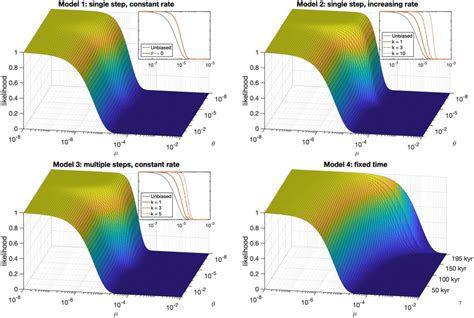 Models Of Observer Selection Bias Surface Plots Show Likelihood For